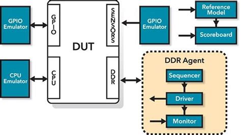 Do 254 Testing Of High Speed Fpga Interfaces Mentor Graphics