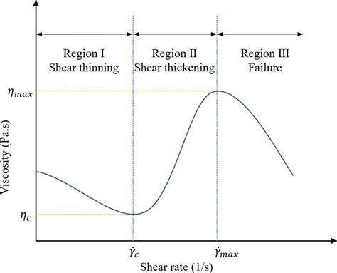 Typical Viscosity Curve Of An Stf Download Scientific Diagram
