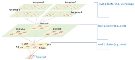 Sustainability Free Full Text Tab2vox Cnn Based Multivariate Multilevel Demand Forecasting