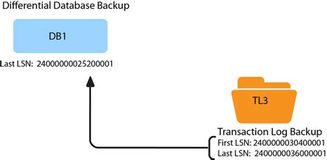 Log Sequence Numbers Do Not Match Knowledge Base
