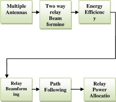 Figure 31 From Joint Power Allocation And Beam Forming For Energy