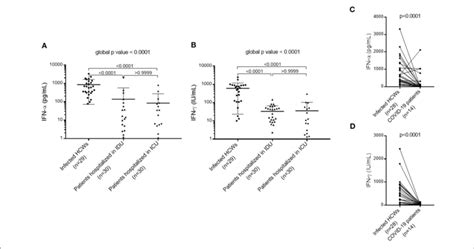 Type I And Ii Interferon Response In Patients With Moderate Or Severe Download Scientific