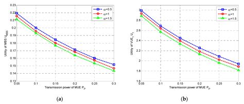 Stackelberg Game Based Power Allocation For V2x Communications