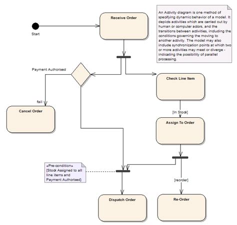 The Dynamic Model Uml Tutorial Sparx Systems