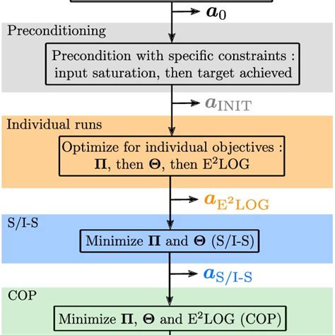 Graphic Overview Of The Multi Step Single Objective Optimization Download Scientific Diagram