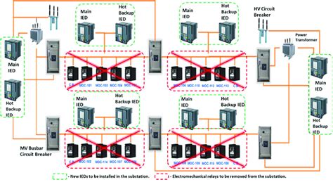 Proposed Modernization Architecture Download Scientific Diagram