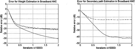 A 1wn Versus Iteration Times N Solid Line Proposed Method And