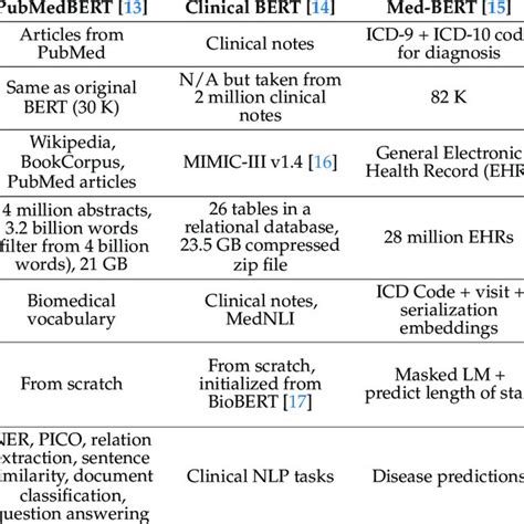 Comparison Of Biomedical Bert Based Models Download Scientific Diagram