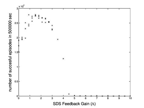 Choosing An Optimal Feedback Gain The Figure Demonstrates That An Download Scientific Diagram