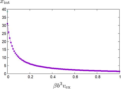 Behavior Of X Int With βv Ex B 3 The Number Of Loops α 20 Is Fixed Download Scientific