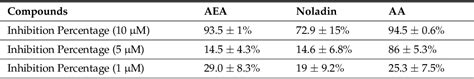 Table 1 From Differential Effects Of Endocannabinoids On Amyloid Beta Aggregation And Toxicity