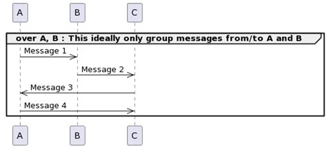 Does Sequence Diagram Support Grouping Messages From Specified Participants Plantuml Qanda