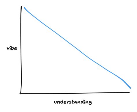 Vibe Code Is Legacy Code Val Town Blog