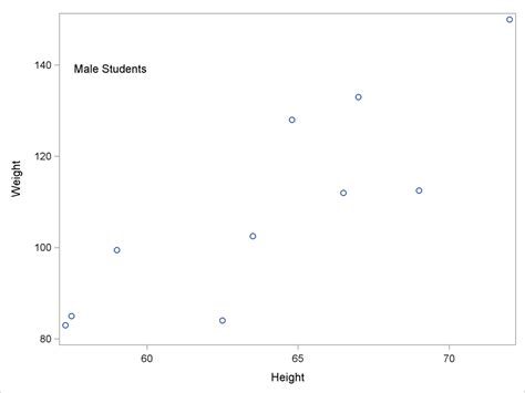 Advanced Ods Graphics Proc Sgplot By Groups And Sg Annotation