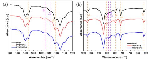 Atr Ftir Spectra Of The Pure Pvdf Pvdf Cf 5 And Pvdf Scf 5 In Download Scientific Diagram
