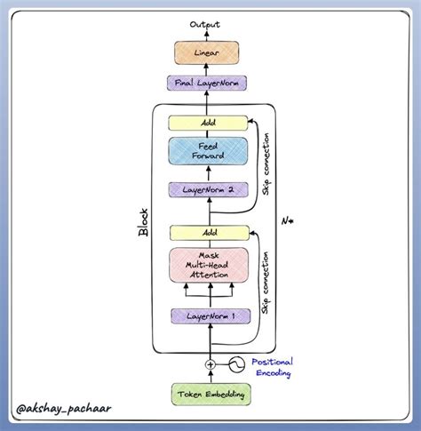 Bhaskara Reddy Sannapureddy On Linkedin Transformers Led To The Ai Revolution That We See Today