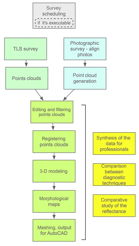 Flow Chart Of Tls And Photogrammetry Data Acquisition And Processing Download Scientific Diagram