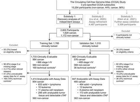 Evaluation Of Cell Free Dna Approaches For Multi Cancer Early Detection Cancer Cell