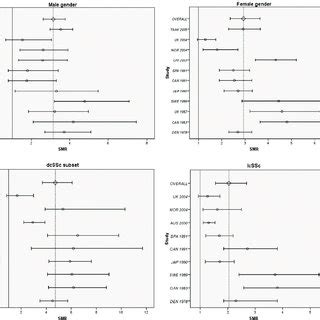 SMR Meta Analysis For The Male Gender Overall SMR Is 3 18 2 62 3 85 Download Scientific