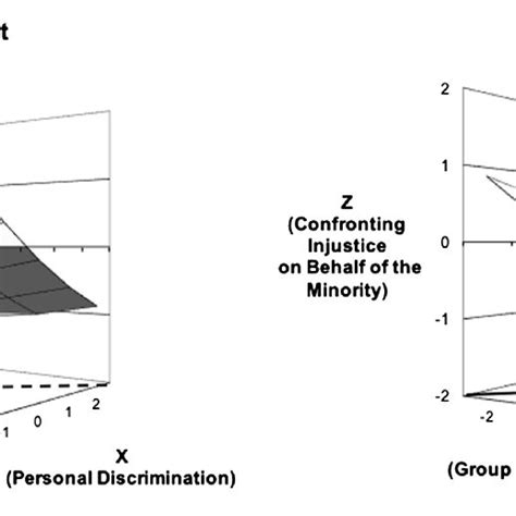 three dimensional visual representation of the surface values for the