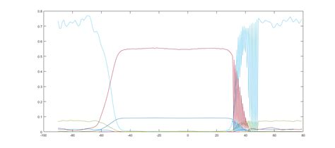 Arrays How Can I Remove Rows Of A Matrix In Matlab When The Difference Between Two Consecutive