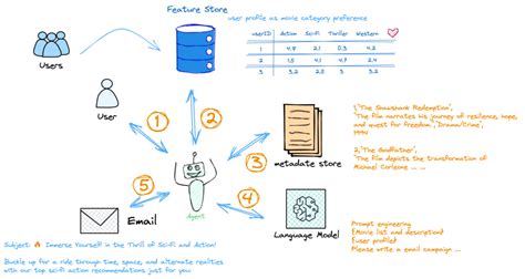 Personalize Your Generative Ai Applications With Amazon Sagemaker
