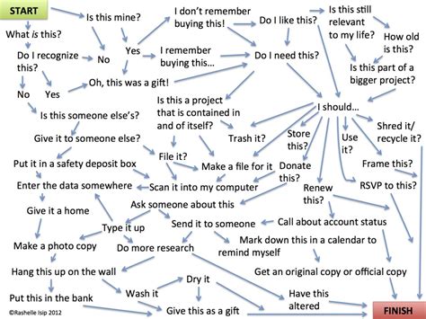 Order As Art Organizing Flow Chart The Order Expert