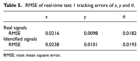 Rmse Of Real Time Test 1 Tracking Errors Of X Y And θ Download