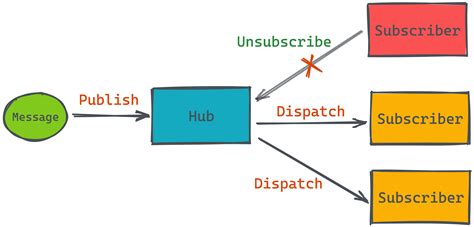Implementing Pub Sub Mode With Go Languages SoByte
