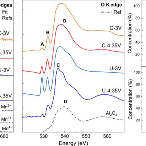 So T Xas Spectra O Coated C And Uncoated U Samples In Ully