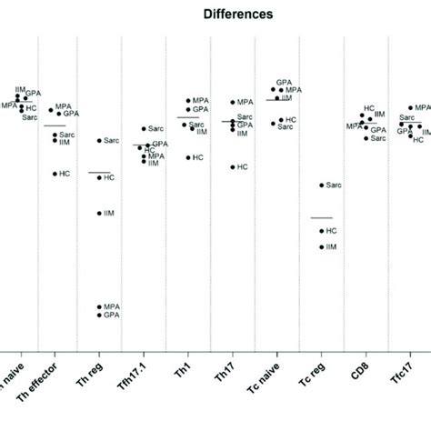 Differences In T And B Cell Subsets Immature B Follicular Th Download Scientific Diagram