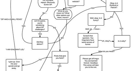 An Imgur Voting Flowchart Oc Imgur