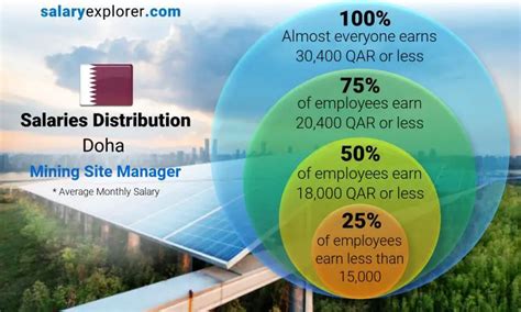 Mining Site Manager Average Salary In Doha 2024 The Complete Guide