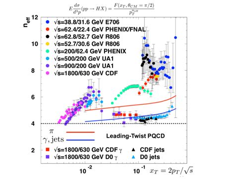 Comparison Of Rhic And Fixed Target Data For Hadron Isolated Photon