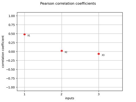 Estimate Correlation Coefficients — Openturns 122 Documentation