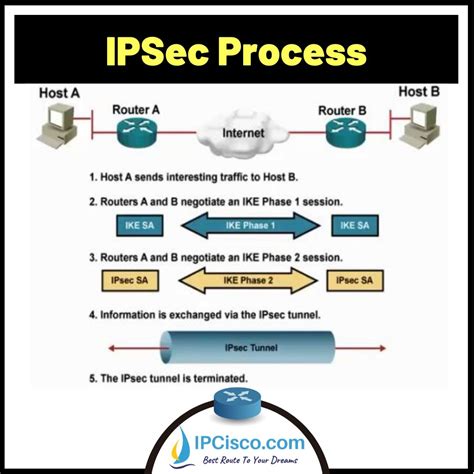 on linkedin network networking cisco ccna ccie