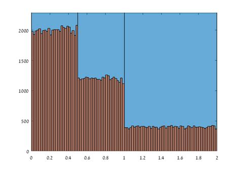 Generating Random Numbers With Weighted Distribution In Matlab Stack Overflow