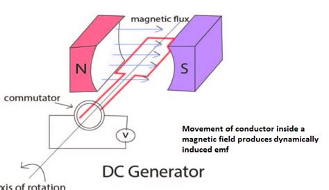 What Is The Difference Between Static And Dynamically Induced EMF
