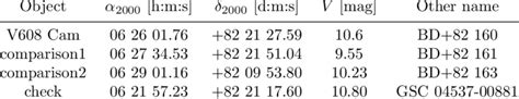 Precise Coordinates Of Selected Stars In The Field Of V608 Cam See Fig 1 Download