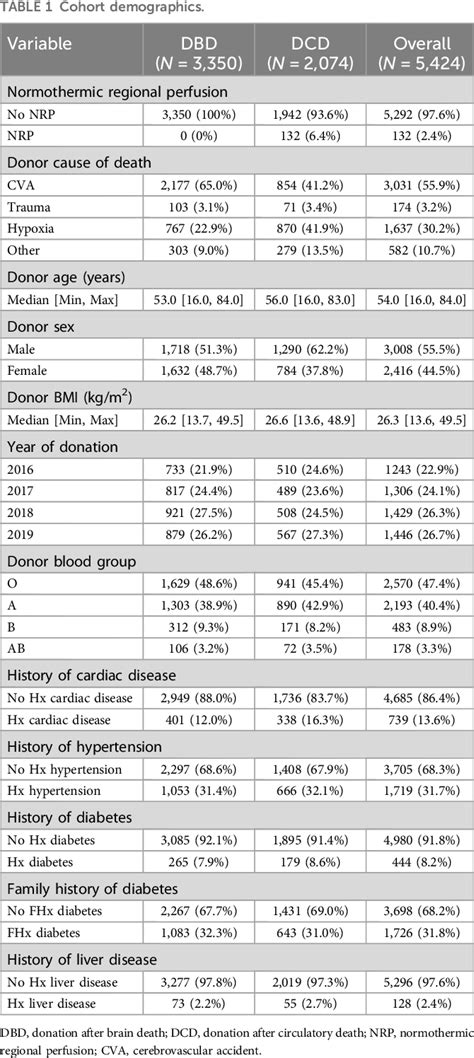 Table 1 From Impact Of Donor Transaminases On Liver Transplant