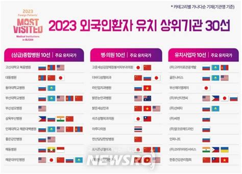 부산시 의료관광 중점협력기관 선정 글로벌 웰니스·의료관광 도시 조성 박차 뉴스로