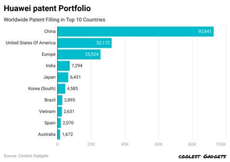 Huawei Statistics By Revenue Market Share And Facts
