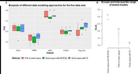 A Boxplots Of The Three Modeling Approaches Grouped By The Different