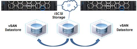 External Storage Resources For Supplemental Storage Dell Vxrail Tech Book Dell Technologies