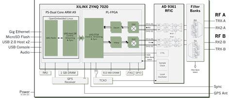 Zynq Ettus E310 ADC AD9361 Via LVDS FPGA Digilent Forum