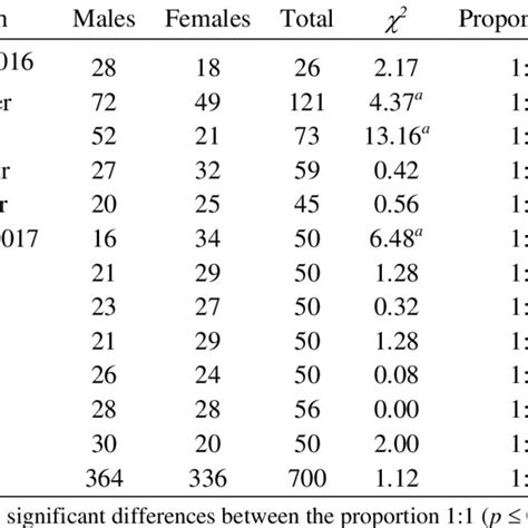 Male And Female Frequencies Chi Square Values 2 And Sex Ratio Per Download Scientific