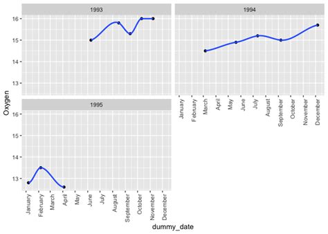 R X Axis Duplicates For A Time Series Using Facetwrap In Ggplot Stack Overflow