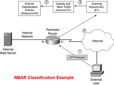 Network Based Application Recognition NBAR CIO Wiki
