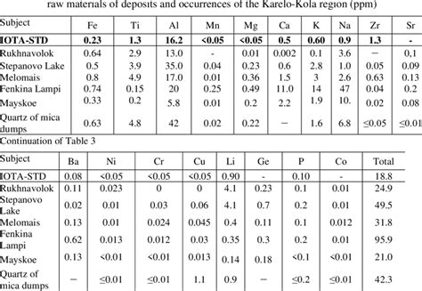 Content Of Impurity Elements In Quartz Concentrates Of Deep Enrichment