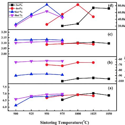 Bulk Densities And Microwave Dielectric Properties ε R Q × F And τ F Download Scientific